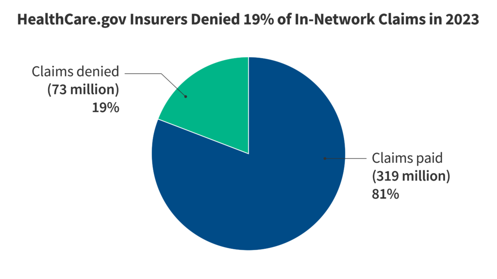 Claims Denials and Appeals in ACA Marketplace Plans in 2023 ...